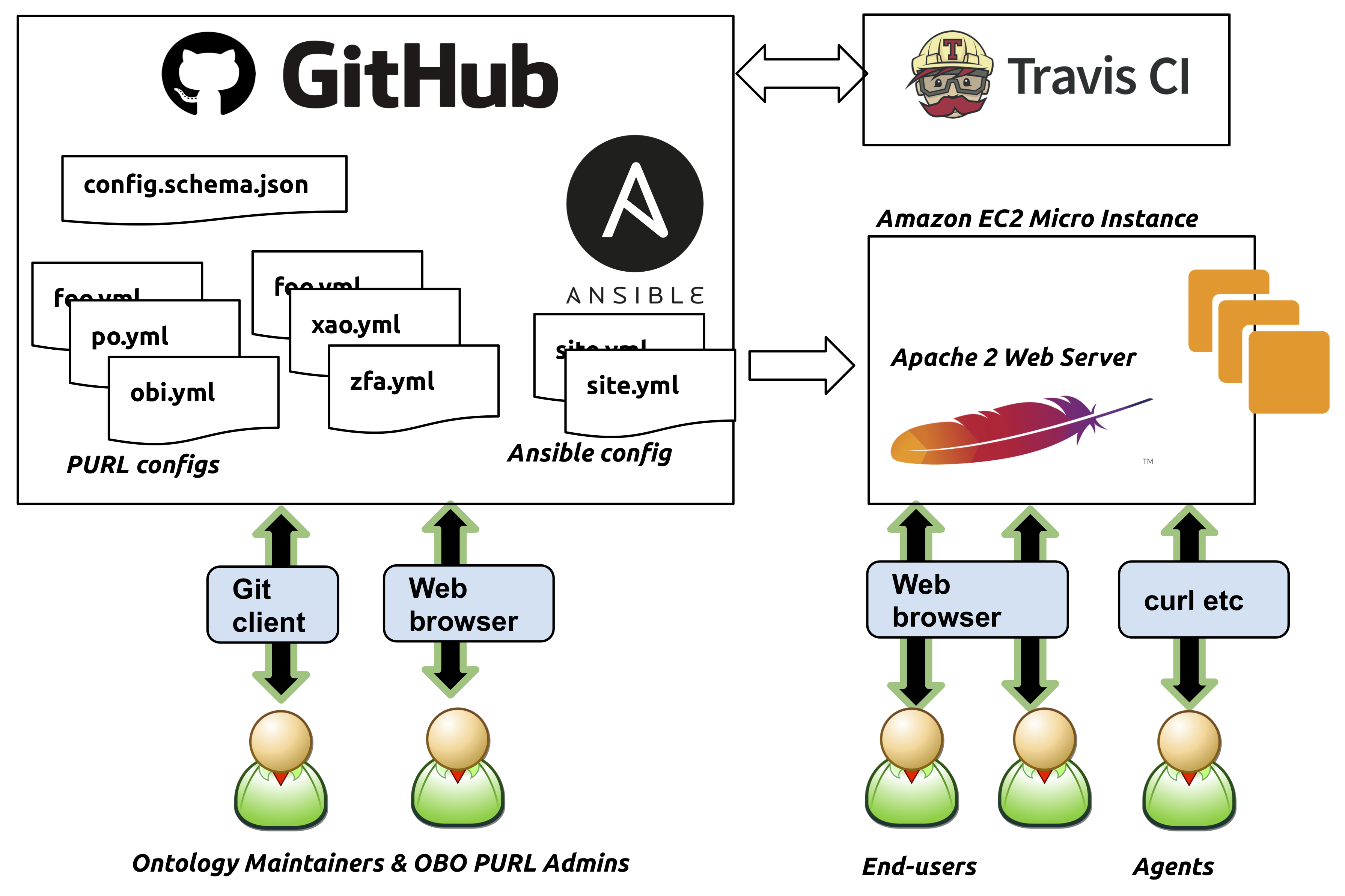 String of PURLs -- Frugal Migration and Maintenance of Persistent Identifiers