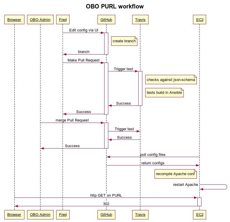 String of PURLs -- Frugal Migration and Maintenance of Persistent Identifiers
